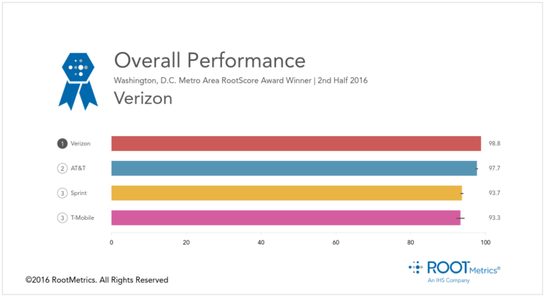 Verizon Beats Competitors in Network Performance in Second 2016 ...
